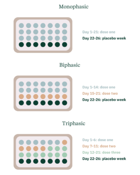 Types of Birth Control Pills: Monophasic vs. Biphasic vs. Triphasic | adyn